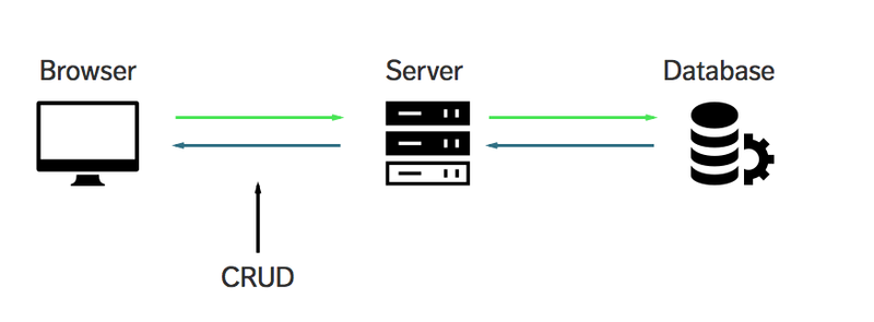 Building a Simple CRUD app with Node, Express, and MongoDB | Zell Liew