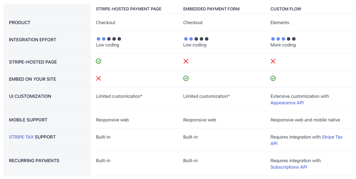 Collecting Payments with Stripe while using Astro | Zell Liew